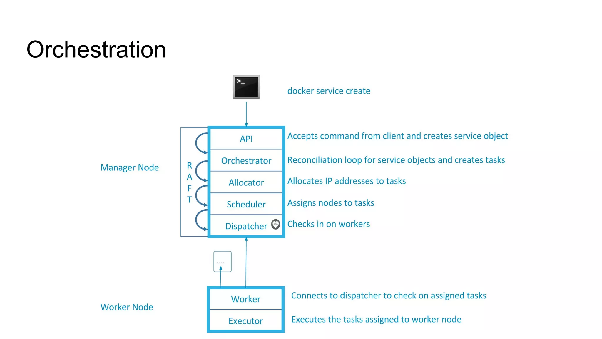 Container orchestration | PPT