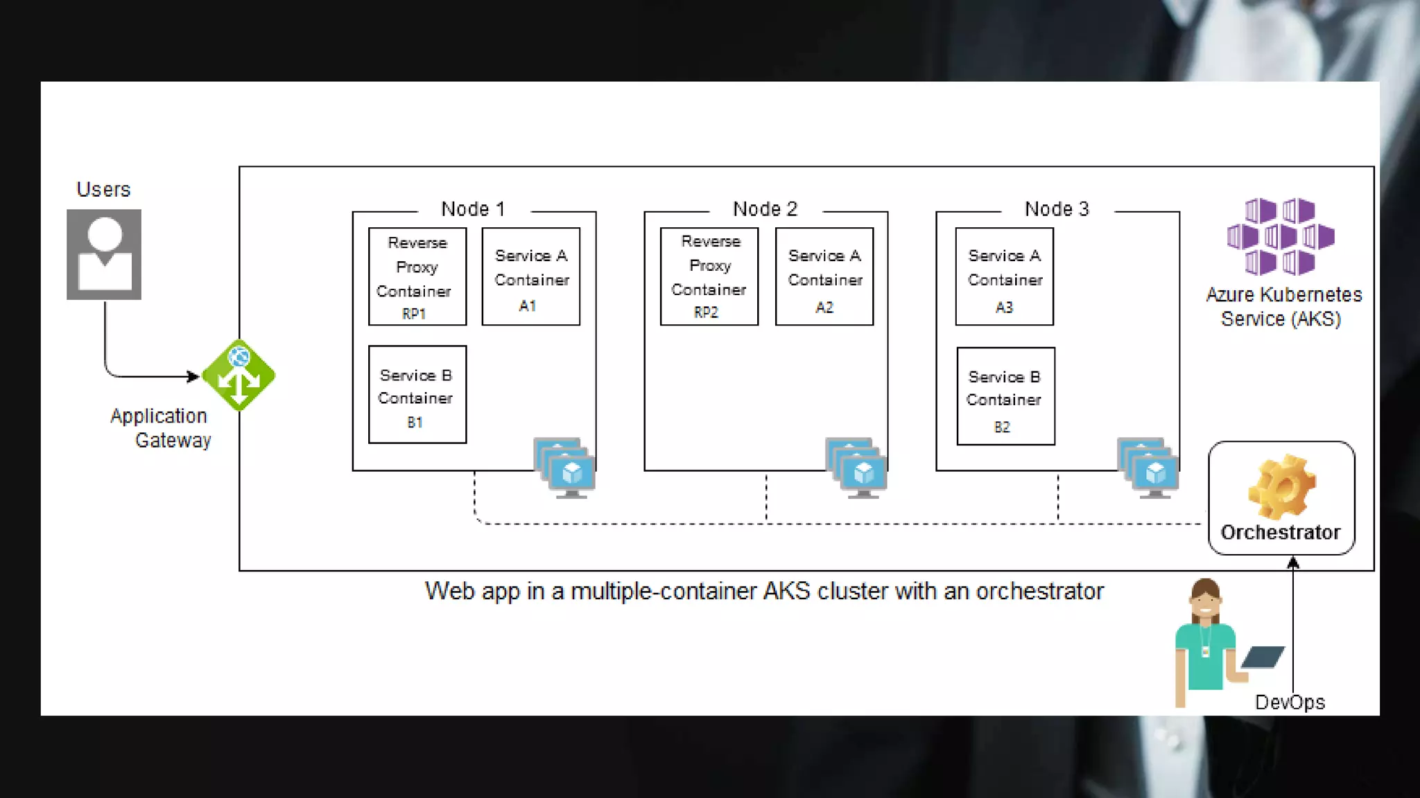 Container Orchestration | PPTX