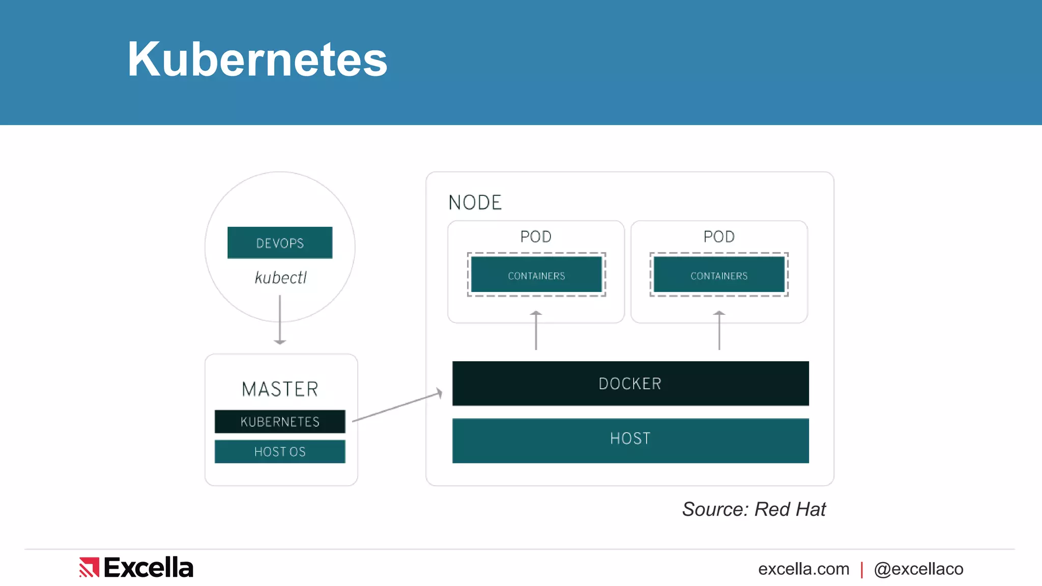 Container Orchestration Overview Ppt