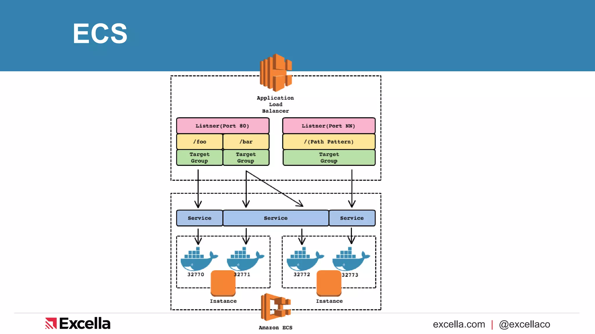 Container orchestration overview | PPTX