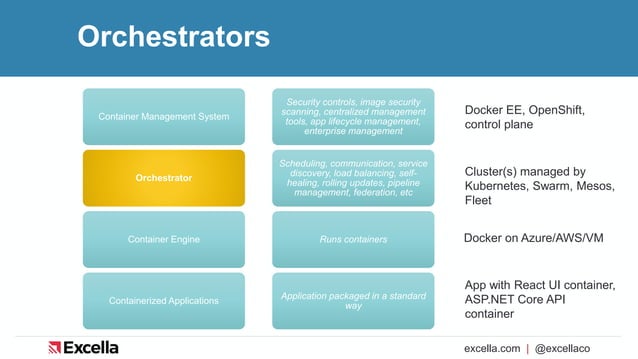 Container Orchestration Overview Ppt