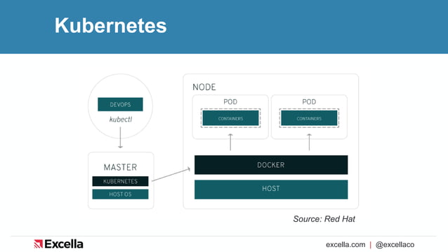Container orchestration overview | PPTX