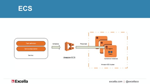 Container orchestration overview | PPTX