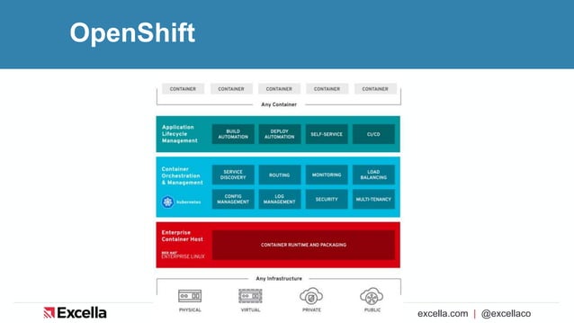 Container orchestration overview | PPTX