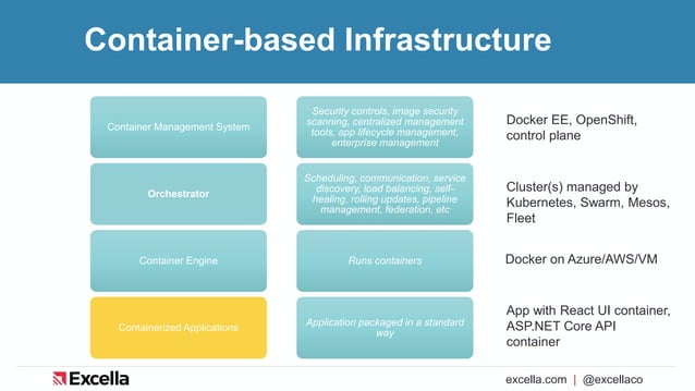 Container orchestration overview | PPTX