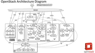 Orchestrating Docker Containers with Google Kubernetes on OpenStack ...