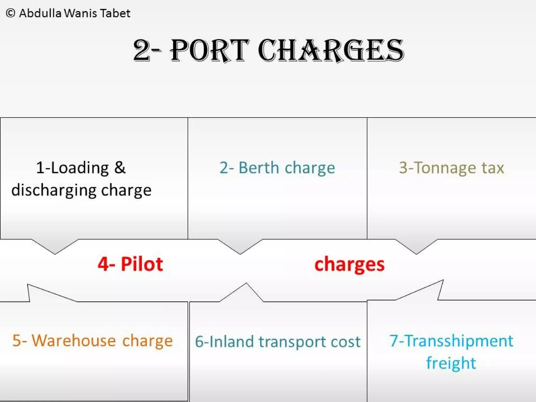 Major criteria for evaluating the service performance of container ...