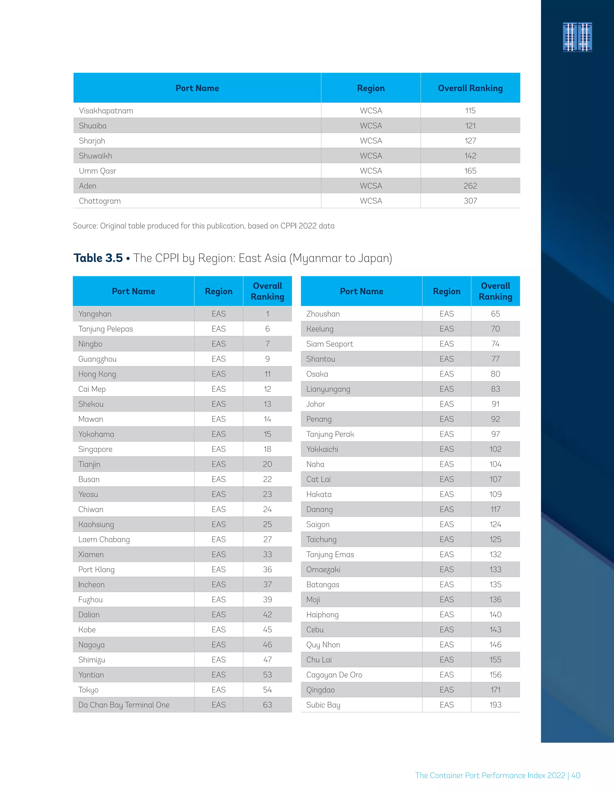 Container Port Performance Index 2022.pdf