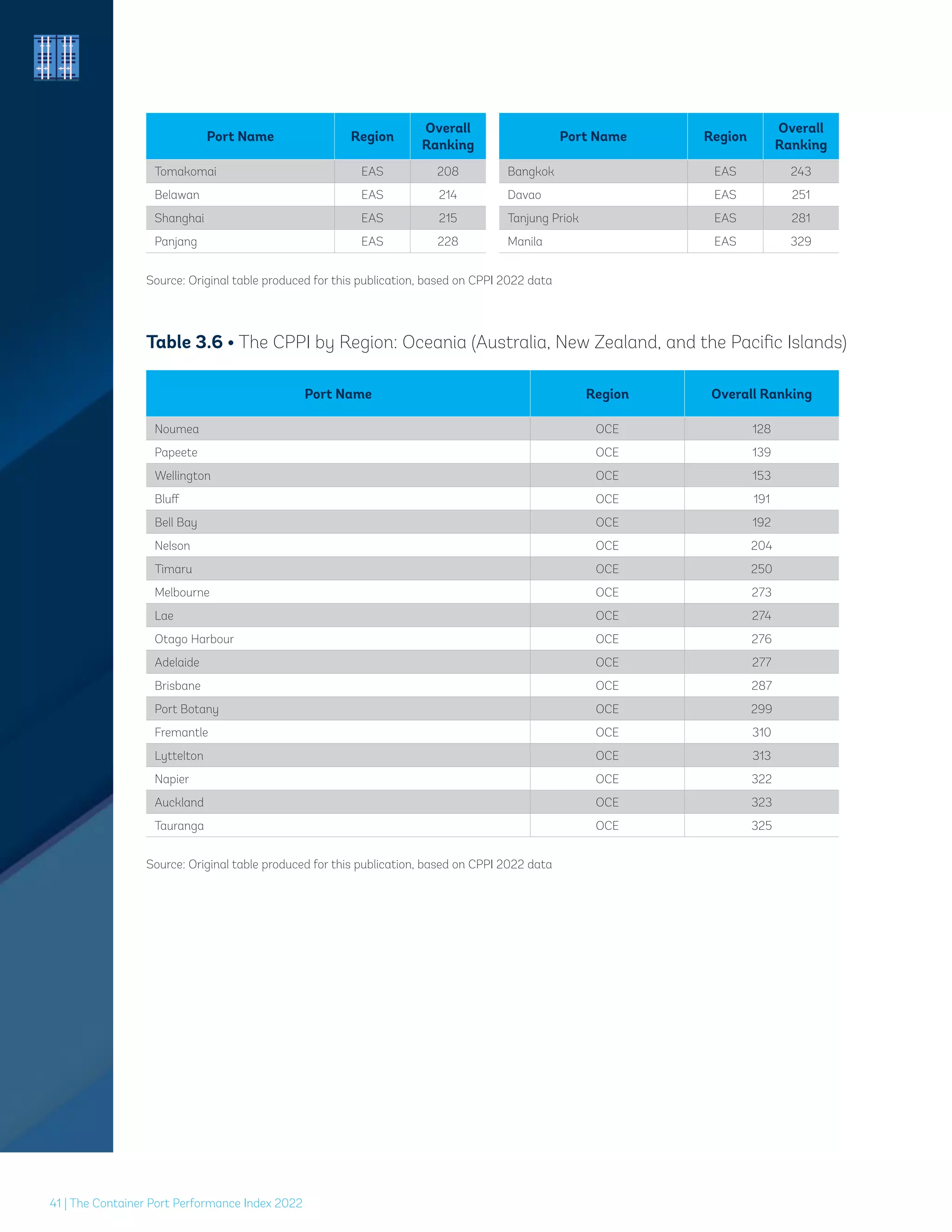 Container Port Performance Index 2022.pdf