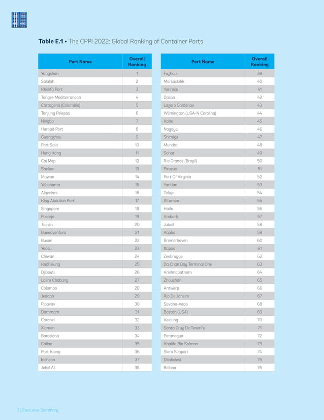 Container Port Performance Index 2022.pdf | Logistics and Transportation Industry | Industries