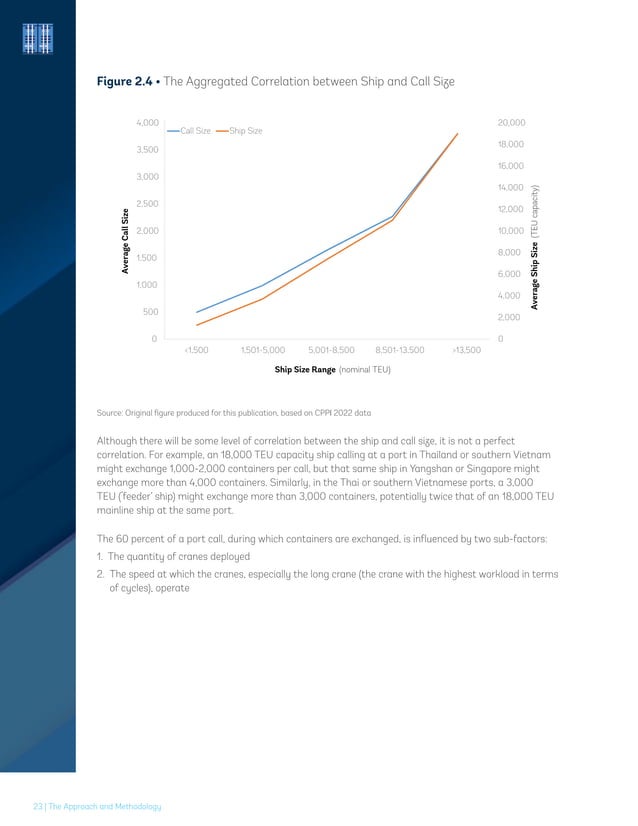 Container Port Performance Index 2022.pdf | Logistics and Transportation Industry | Industries