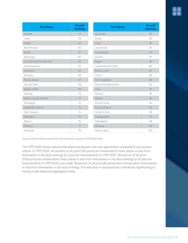 Container Port Performance Index 2022.pdf | Logistics and Transportation Industry | Industries