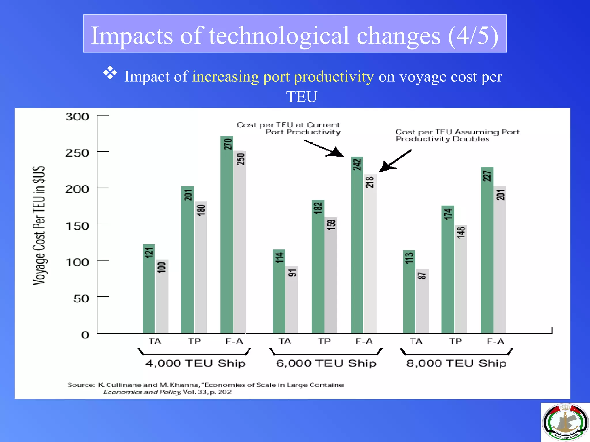 Container ports future | PPT