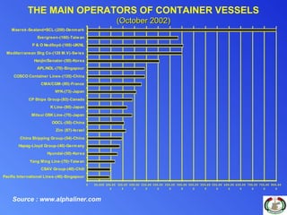 Container ports future | PPT