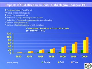 Container ports future | PPT