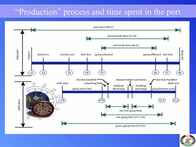 Container ports future | PPT