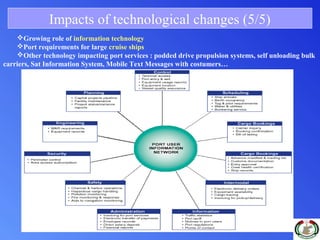 Container ports future | PPT