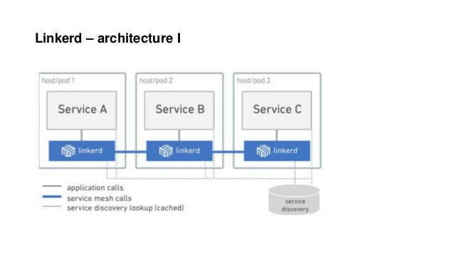 Linkerd – Service mesh with service Discovery backend