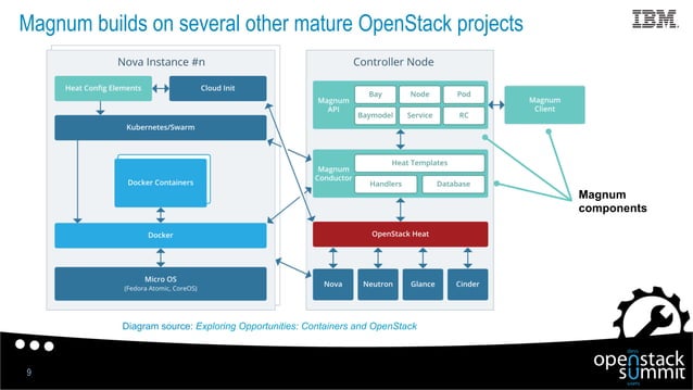 The Containers Ecosystem, the OpenStack Magnum Project, the Open ...