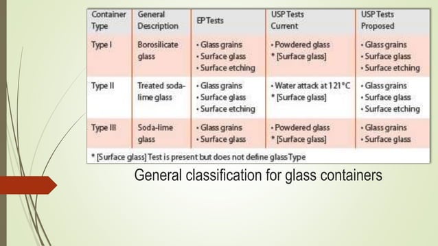 Containers and closure system of parenterals. | PPTX