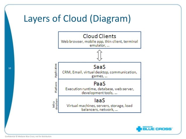 Introduction To Containers And Cloud Ppt