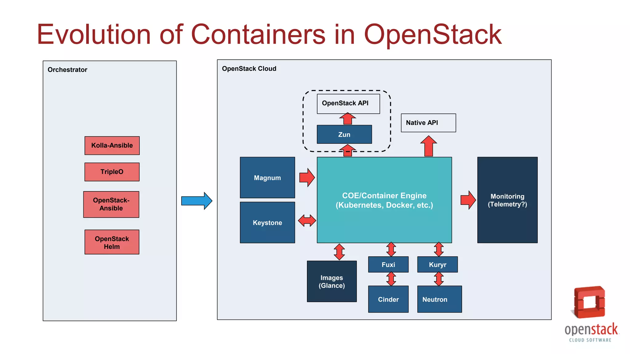 Containers and OpenStack - A Happy Marriage - Madhuri - Intel - CC18 | PPT