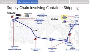 Container shipping industry | PPTX