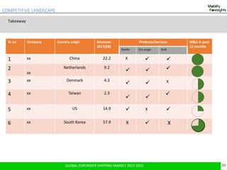 Container Shipping Market Sample slideshare | PPT