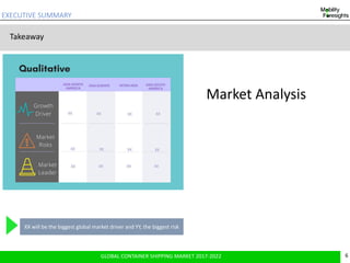 Container Shipping Market Sample slideshare | PPT