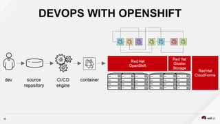 Containers in Action Transform Application Delivery with Open Shift and Devops | PPT
