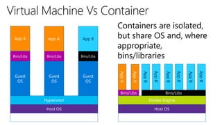 Containers, microservices and azure | PPT