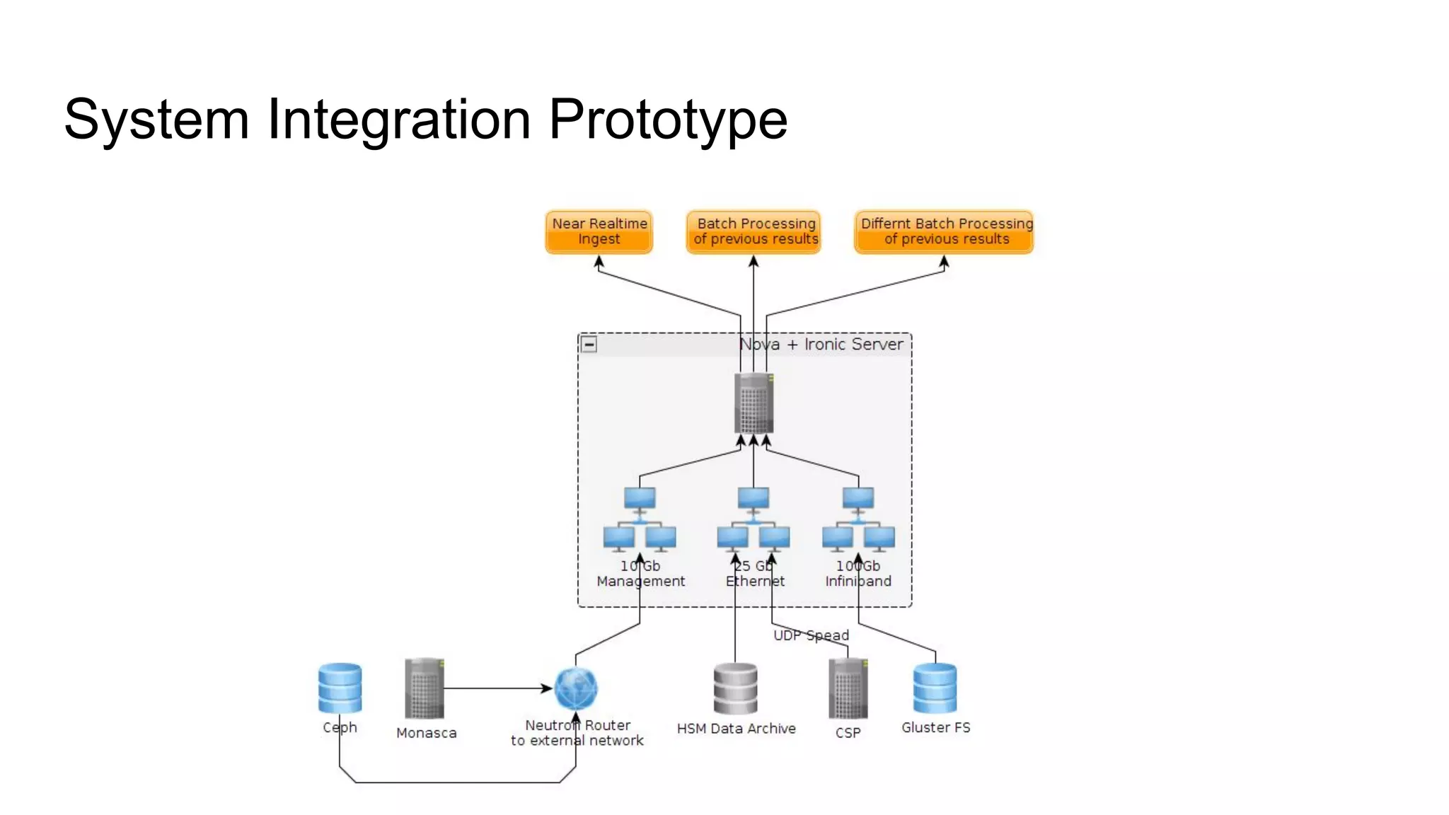 Containers on Baremetal and Preemptible VMs at CERN and SKA | PPT