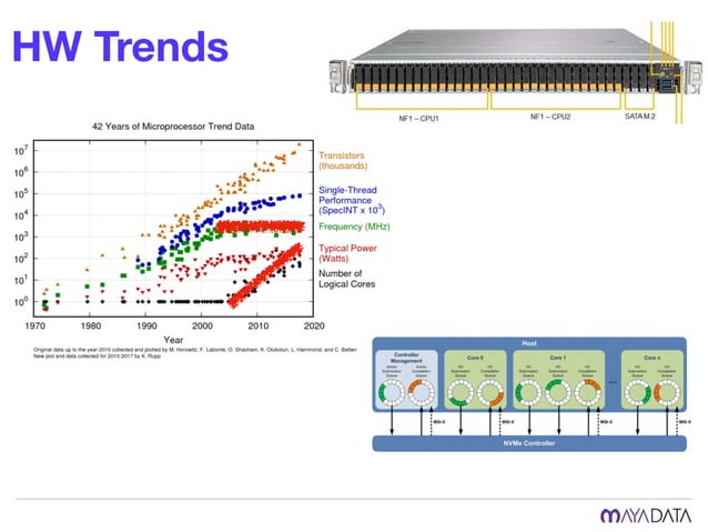 Solving k8s persistent workloads using k8s DevOps style | PDF