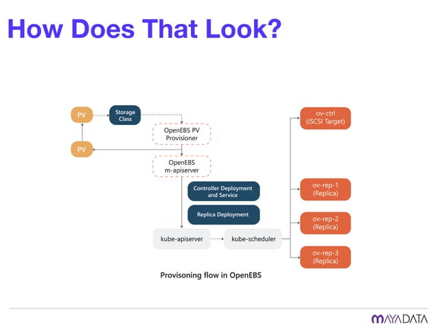 Solving k8s persistent workloads using k8s DevOps style | PDF
