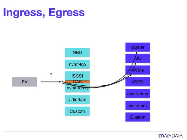 Solving K8s Persistent Workloads Using K8s Devops Style Ppt