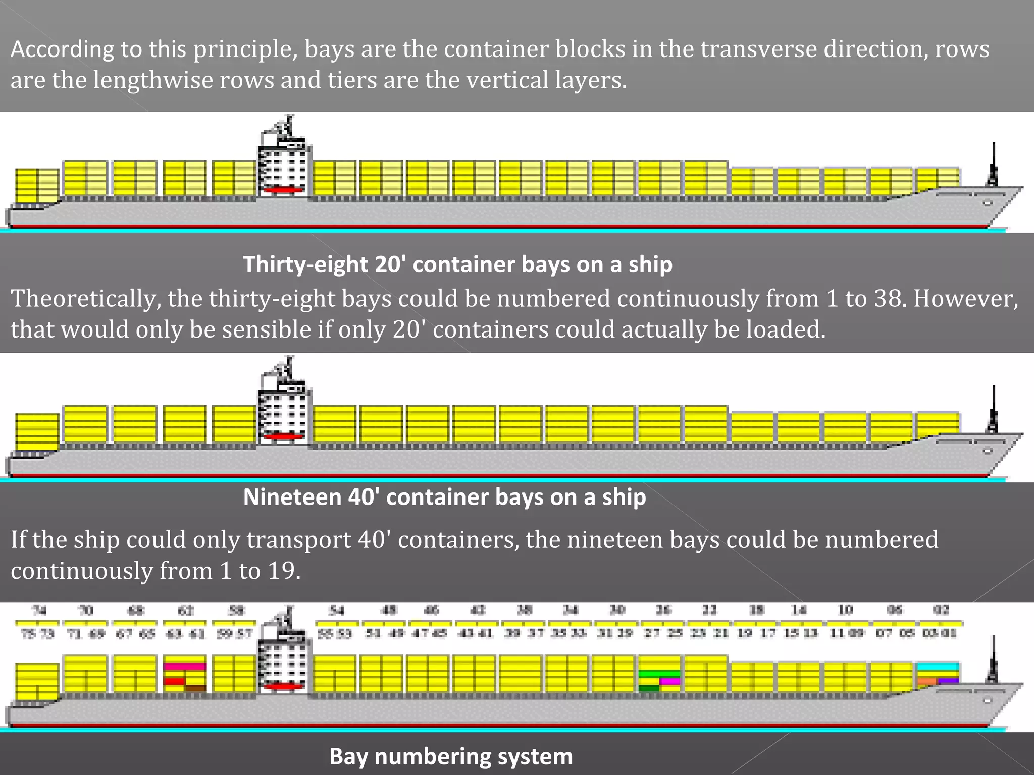 Container stowage plans | PPT