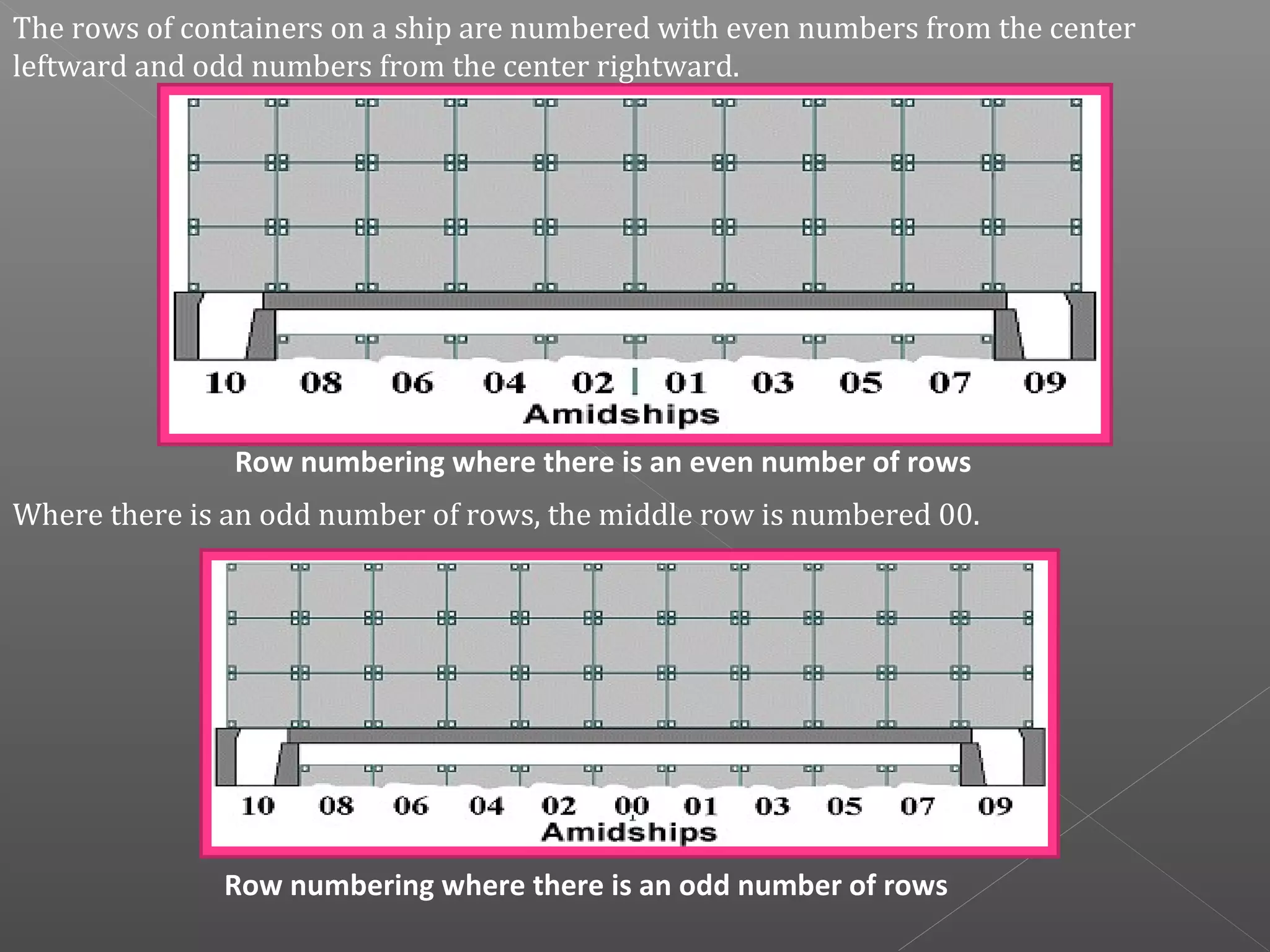 Container stowage plans | PPT