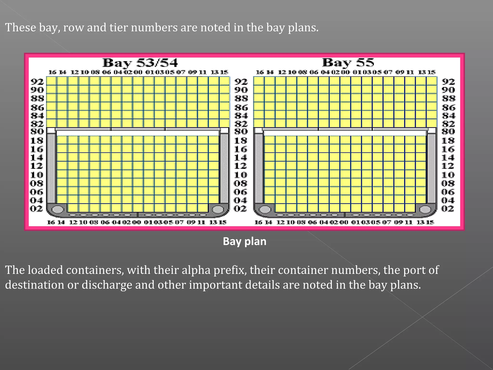 Container stowage plans | PPT