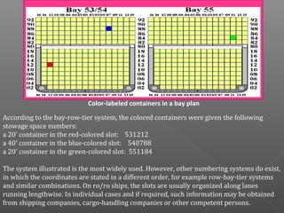 Container stowage plans | PPT