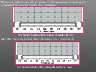 Container stowage plans | PPT