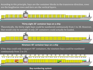 Container stowage plans | PPT