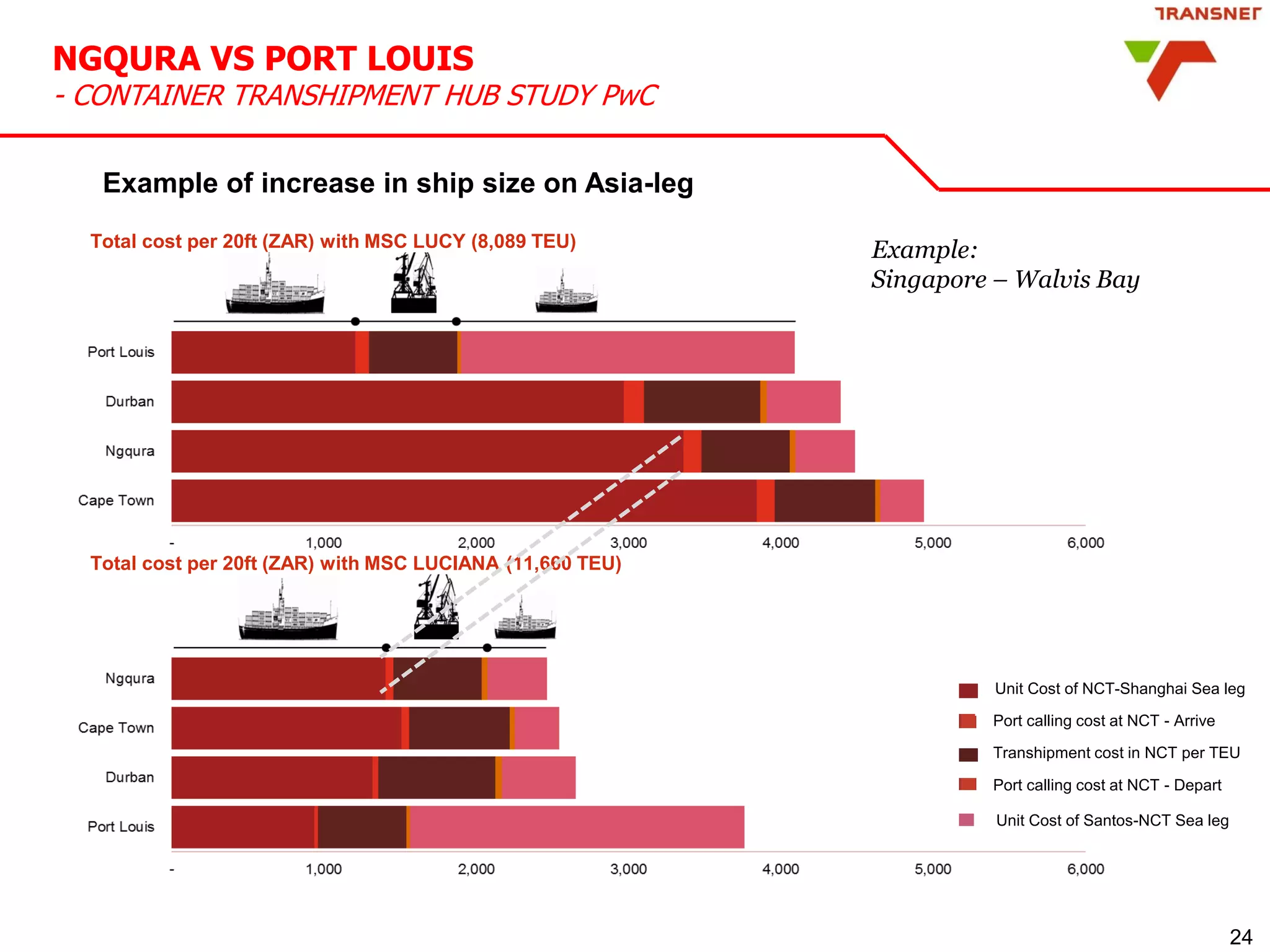 Container Strategy, benchmarking and viability Ngqura Container ...