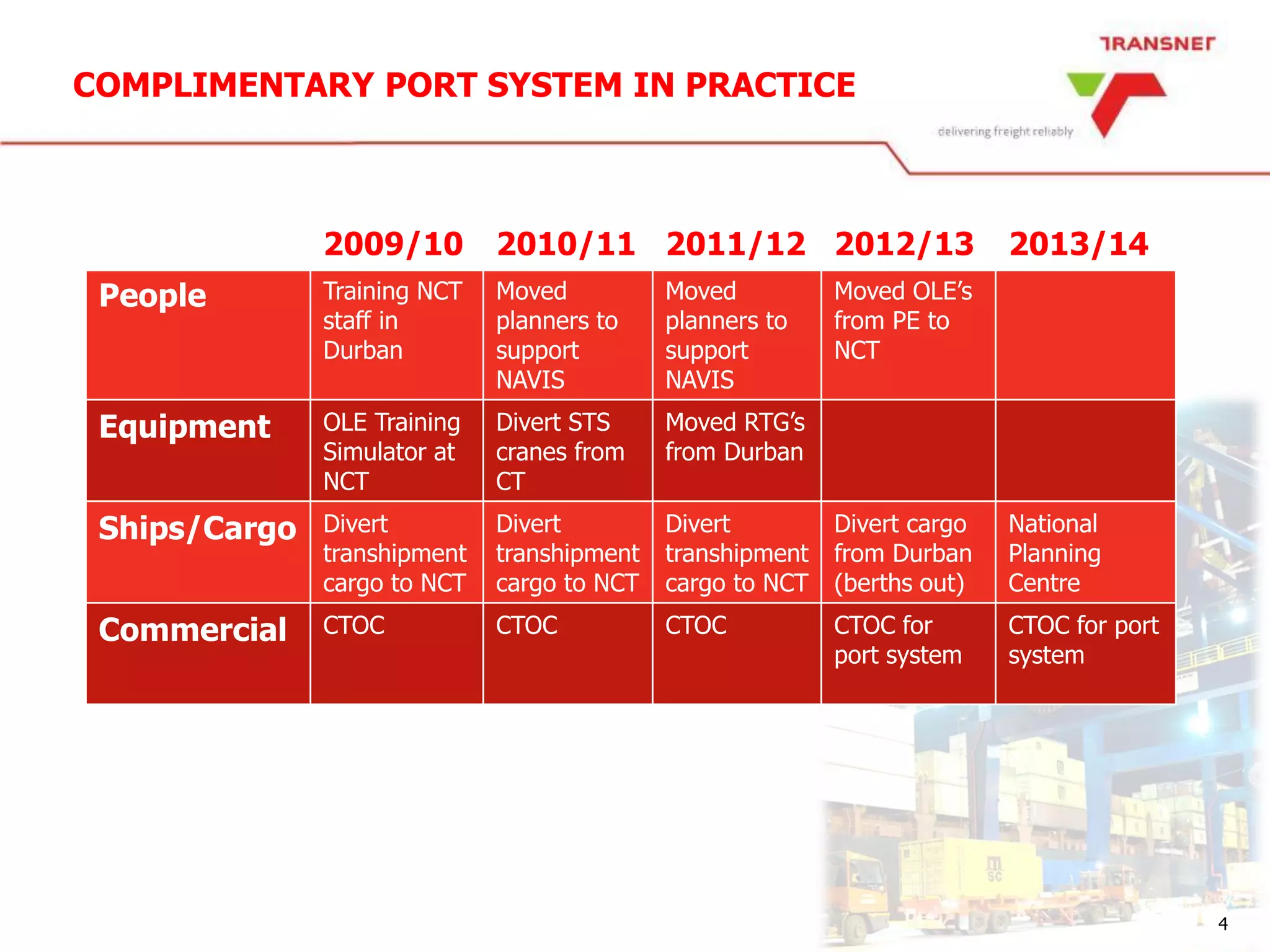 Container Strategy, benchmarking and viability Ngqura Container Terminal | PDF