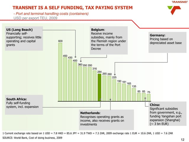 Container Strategy, benchmarking and viability Ngqura Container ...