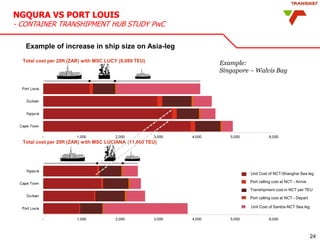Container Strategy, benchmarking and viability Ngqura Container ...