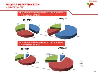 Container Strategy, benchmarking and viability Ngqura Container ...