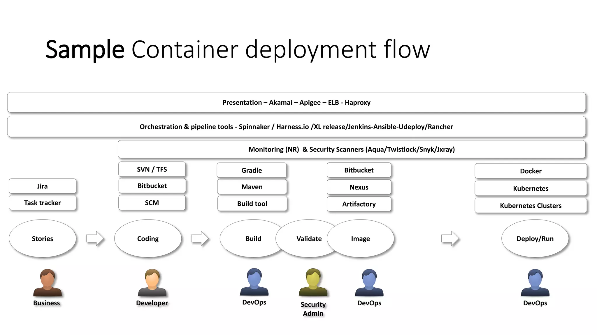 Containerization Strategy | PPT