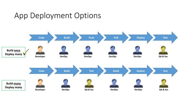 Containerization Strategy | PPT