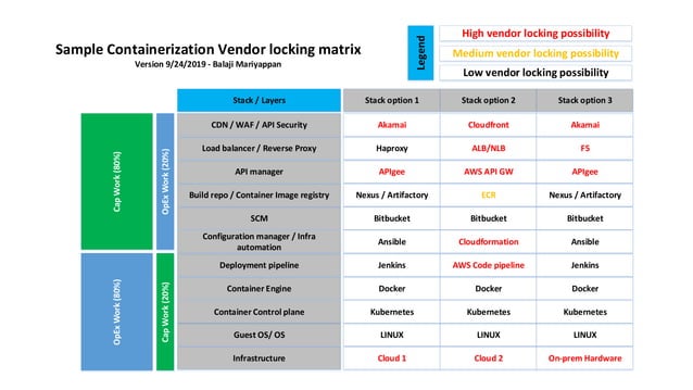 Containerization Strategy | PPT