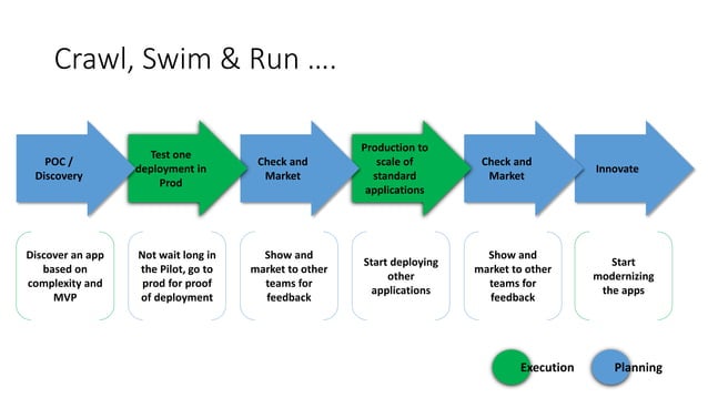 Containerization Strategy | PPT